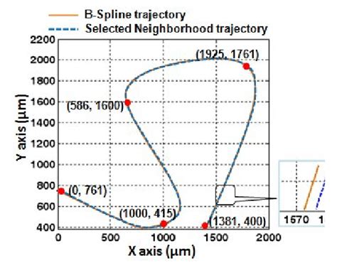 shows a matlab plot of trajectories corresponding to b spline download scientific diagram