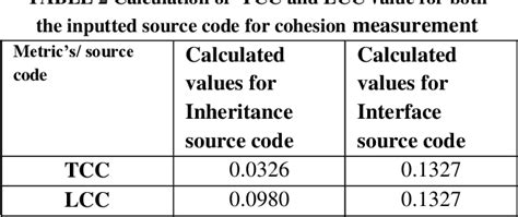 table 2 from complexity identification of inheritance and interface based on cohesion and