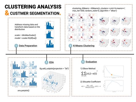 clustering algorithm for customer segmentation by destin gong towards data science