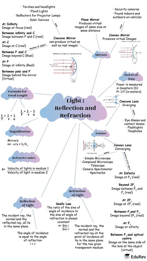 Mindmap Ray Optics Light Reflection And Refraction Science Class