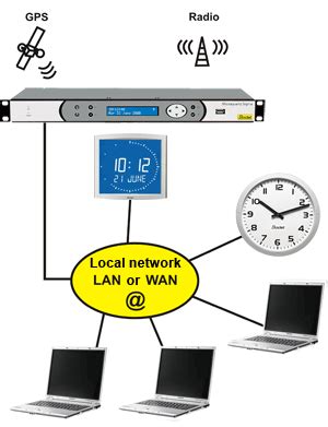 Network Time Protocol NTP Fajar Blog