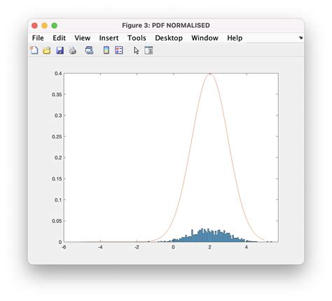 math plotting a gaussian sample against theoretical gaussian curve in matlab stack overflow