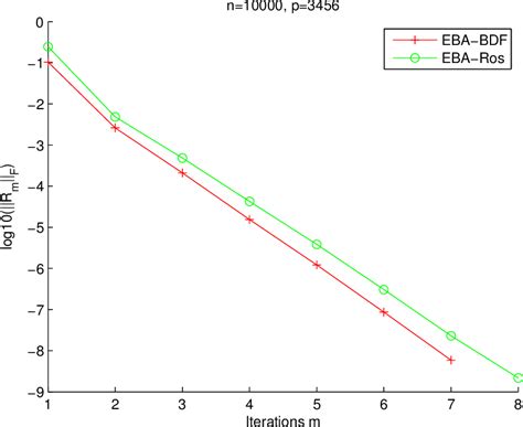 figure 3 from on some numerical methods for solving large differential nonsymmetric stein matrix
