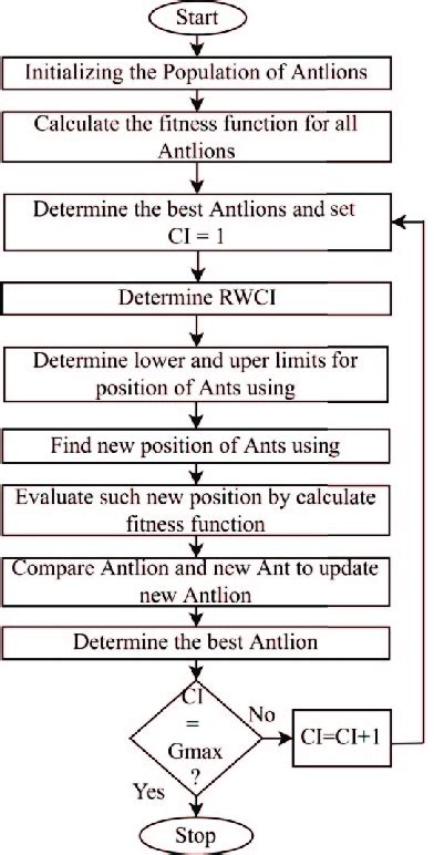 flowchart of the proposed ant lion optimization technique download scientific diagram