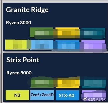 AMD Next Gen Ryzen 8000 Granite Ridge CPU With Zen 5 Strix Point APU With Zen 5 Zen 4D Cores