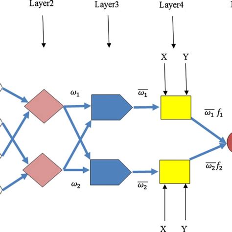 adaptive neuro fuzzy inference system pattern for the simulation of download scientific diagram