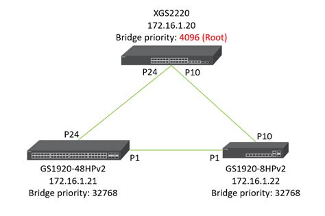 How To Configure Rapid Spanning Tree Protocol RSTP On Nebula Switch