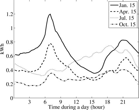 figure 1 from short term load demand forecasting in smart grids using support vector regression