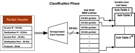 the packet classification phase download scientific diagram