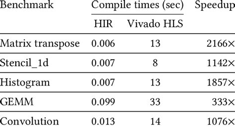 fpga resource usage and comparison with vivado hls verilog download scientific diagram