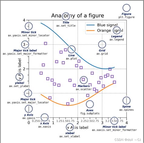 matplotlib python之学习记录一 fig axes plt subplots如何设置标签 csdn博客