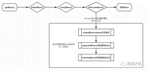 spring的三级缓存 解决循环依赖 spring三级缓存如何解决循环依赖 csdn博客