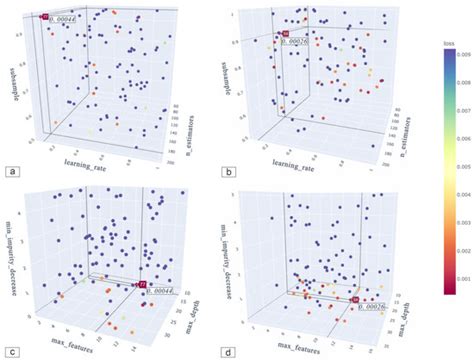 minerals free full text automated hyperparameter optimization of gradient boosting decision