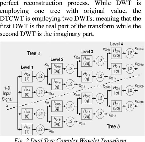 figure 2 from automatic music genre classification using dual tree complex wavelet transform and
