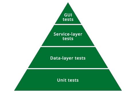 automated testing strategy for a microservices architecture testing strategies automation test