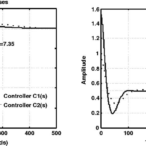a closed loop responses with controller c 1 s and c 2 s download scientific diagram