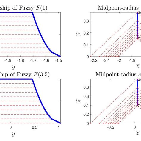 graphical representation of the fuzzy valued function f x in example download scientific