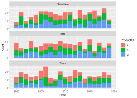 R Stacked Bar Chart Giving Strange Results Stack Overflow