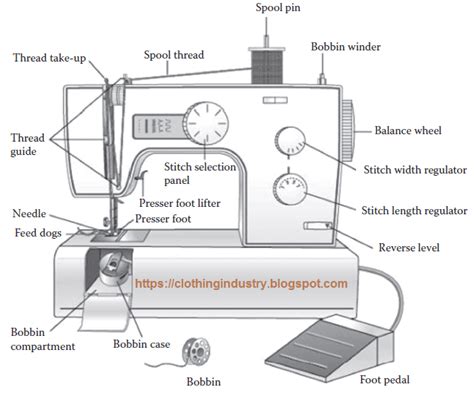 34 Label The Parts Of A Sewing Machine Labels Database 2020 Sewing