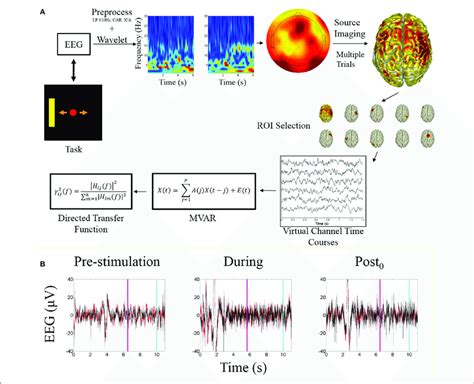processing pipeline and eeg data a data analysis processing download scientific diagram