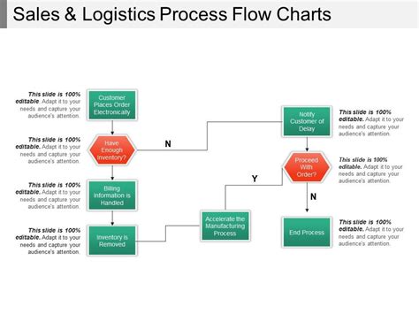 Sales And Logistics Process Flow Charts PowerPoint Presentation