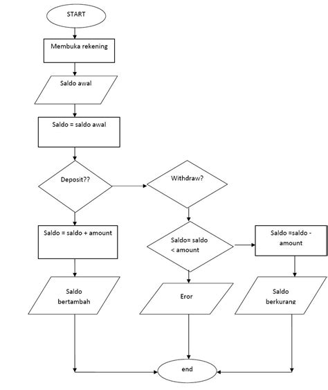 teknik informatika algoritma flowchart dan pseudocode vrogue