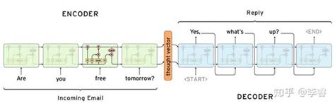 序列到序列（seq2seq）框架 知乎