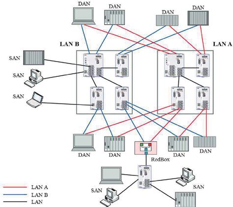 figure 1 from analysis and implementation of parallel redundancy protocol iec 62439 3 with the