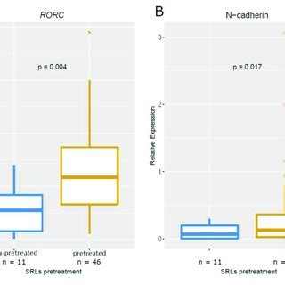 Dendrogram And Unsupervised Hierarchical Clustering Heatmap Of The