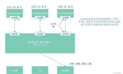 docker 网络模式 docker net csdn博客