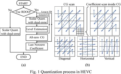 simplified rate distortion optimized quantization for hevc semantic scholar