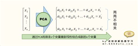 机器学习 pca主成份分析详细解说及代码实现 pca代码 csdn博客
