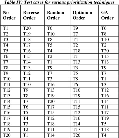 table iv from regression test case prioritization using genetic algorithm semantic scholar