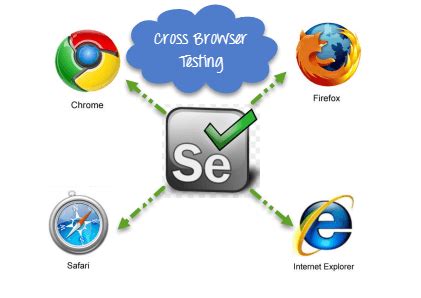 Cross Browser Testing Using Selenium WebDriver