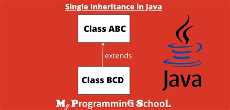 Java Inheritance Types For Beginners With Examples MPS