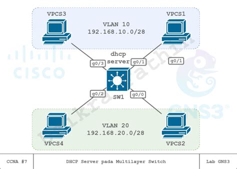 Cara Membuat DHCP Server Pada Multilayer Switch Cisco Student