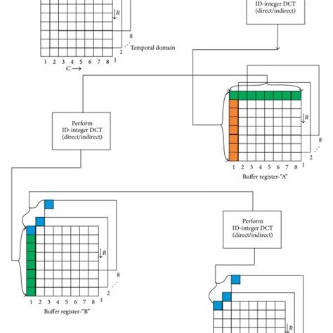 block diagram of computing 3d integer dct download scientific diagram