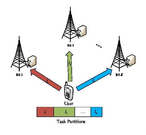 figure 1 from energy efficient task offloading in noma based mobile edge computing system