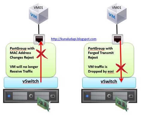 VGeek VMware Networking 101 VSwitches Or PortGroup Security Settings