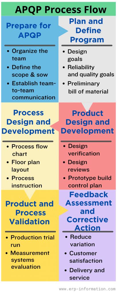 Apqp Process Flow Chart Examples Apqp Contoh Atm Erd Disimpan
