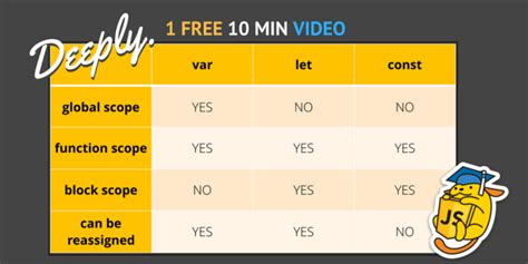 var vs let vs const compared in javascript when and how to use each one javascript for
