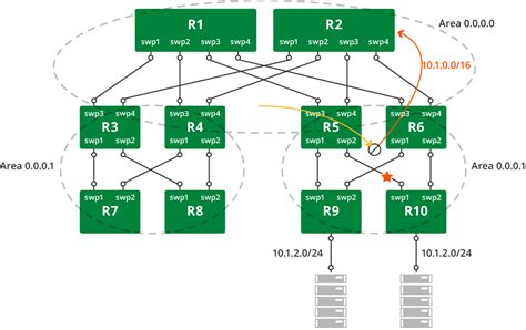 Open Shortest Path First OSPF Cumulus Linux 4 0