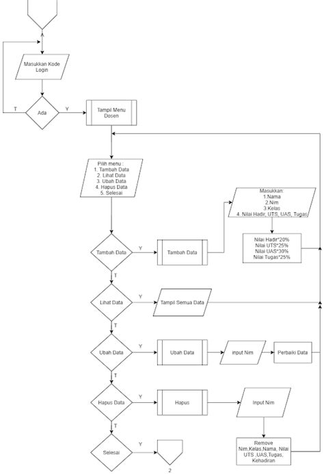 Flowchart Program Nilai Semester Mahasiswa KodeTeks