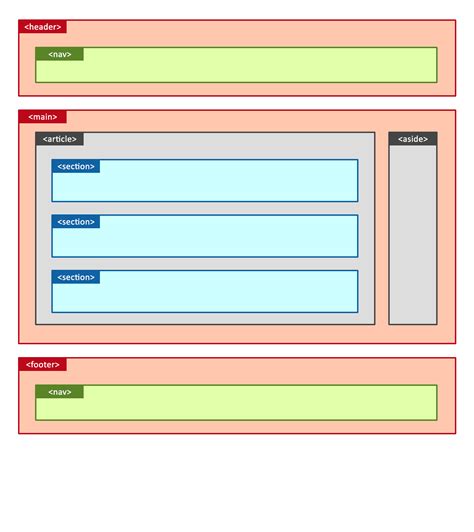 html html5 page structure section and article correct placement stack overflow