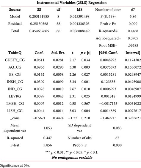 tsls with tobin q as dependent variable download scientific diagram