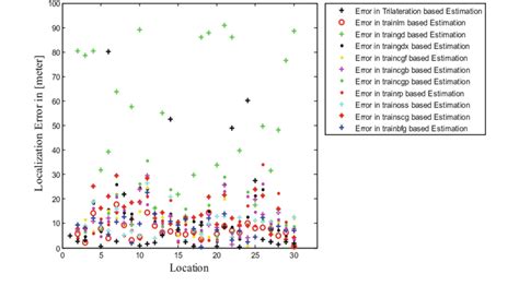 comparison of localization errors with various activation functions for download scientific