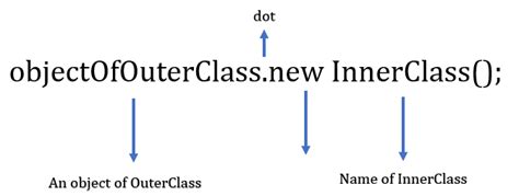 nested classes in java and inner classes in java javagoal
