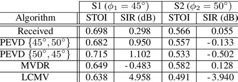 source separation performance in reverberant room download scientific diagram