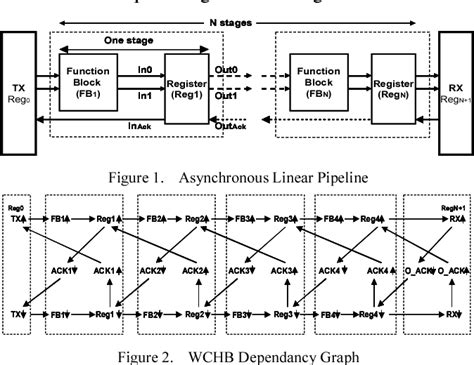 Figure 1 From Performance Modeling And Analysis Of Asynchronous Linear