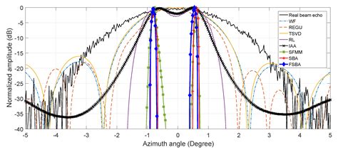 remote sensing free full text fast split bregman based deconvolution algorithm for airborne